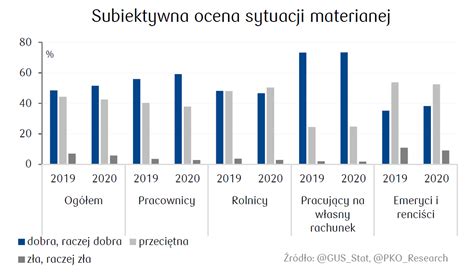PKO Research On Twitter Subiektywna Ocena Sytuacji Materialnej
