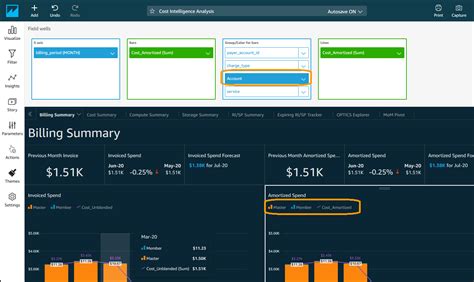 Modify Cost Intelligence Dashboard AWS Well Architected Labs