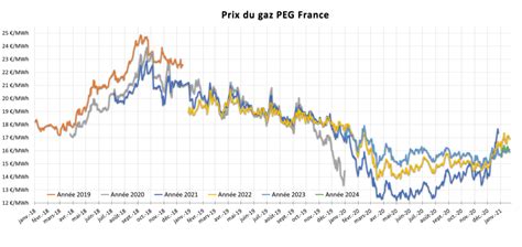 Prix Du Gaz Noella Blog