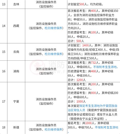 2021年第三批次消防设施操作员职业技能鉴定各地考试计划 消防百事通