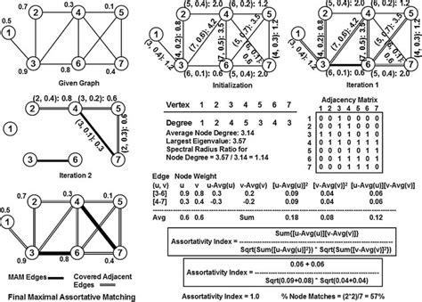 example to illustrate the execution of the algorithm for maximal download scientific diagram