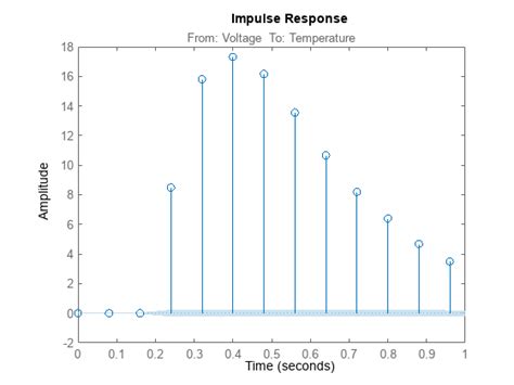 nonparametric impulse response estimation matlab impulseest mathworks 中国