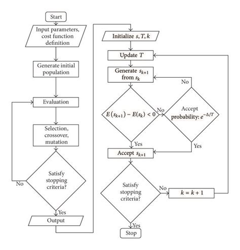 flowchart of genetic simulated annealing algorithm download scientific diagram