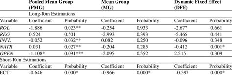 selection among the three dynamic panel data methods download scientific diagram
