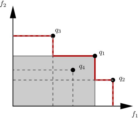11 Pareto Front The Point Q 1 Dominates The Region Highlighted With A