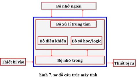 Phát biểu nào sau đây về ram là đúng