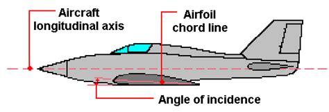Angle Of Incidence Aviation Cloudshareinfo