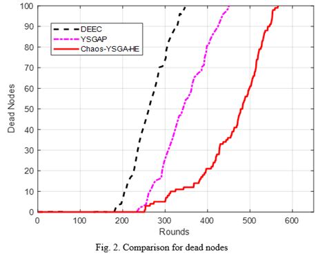 an energy efficient clustering protocol using cm ysga optimization approach in wsn