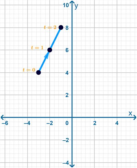 graph the curve whose parametric equations are given and sho quizlet