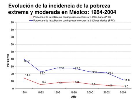 PPT La pobreza en México en perspectiva internacional PowerPoint