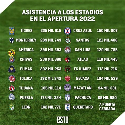 Qué ironía Pachuca campeón y su gente no va al estadio los números