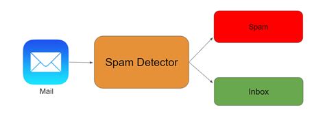 spam detection nlp applications datapeaker