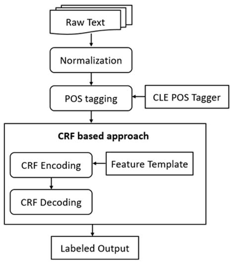 applied sciences free full text named entity recognition using conditional random fields