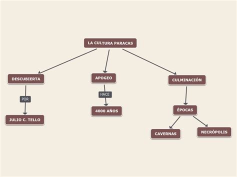 La Cultura Paracas Mind Map