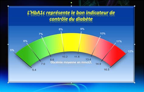 Hémoglobine glyquée ou HbA1c