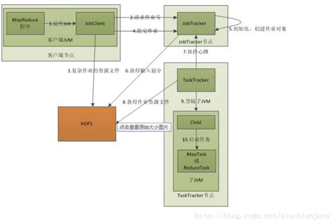 mapreduce的执行流程以及shuffle过程 mr执行流程 maptask执行流程 reducetask执行流程 包含shuffle过程 csdn博客