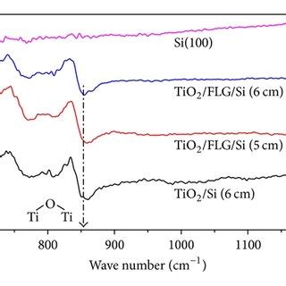 Atr Ftir A And Raman B Spectra For Tio Samples Synthesized On Si