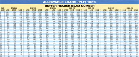 I Beam Strength Chart A Visual Reference Of Charts Chart Master