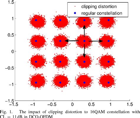 figure 1 from near optimal low complexity sequence detection for clipped dco ofdm semantic scholar