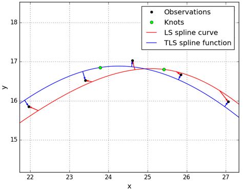 mathematics free full text total least squares spline approximation
