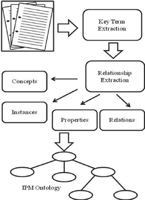 generating ontology from text description download scientific diagram