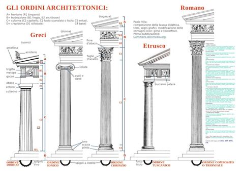 Vous Souvenez Vous Des Diff Rences Entre Les Types De Colonnes Et De