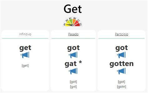 GET Formas Verbales V1 V2 V3 Blog ES Learniv