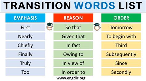 English Transition Words Phrases Linking Words List
