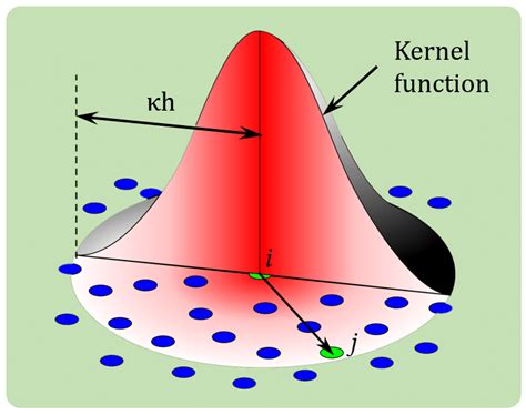 schematic of the sph method representing the interaction between download scientific diagram