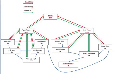 maven dependency graph
