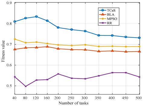 applied sciences free full text evolutionary algorithms to optimize task scheduling problem