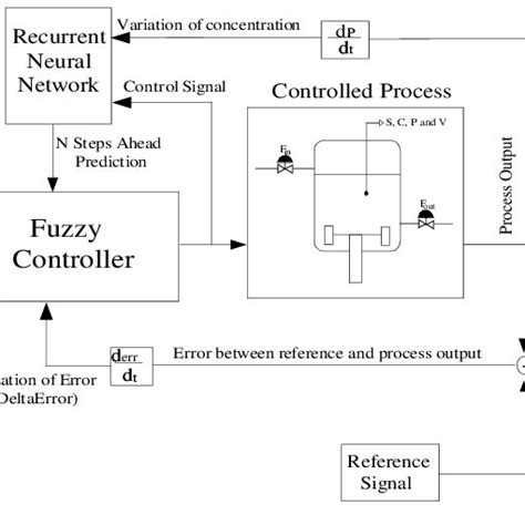 proposed control system architecture download scientific diagram