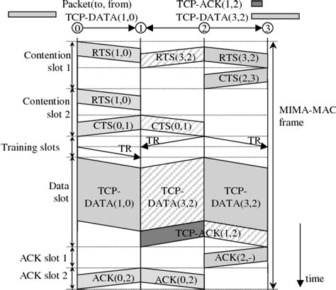 figure 3 from improving tcp throughput for multi hop wireless networks using multiple antennas