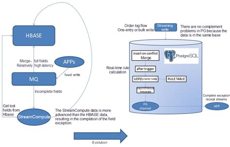 PostgreSQL Asynchronous Message Practice Real Time Feed System