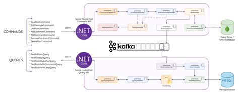Github Developerbreno Net Microservices Cqrs Event Sourcing With