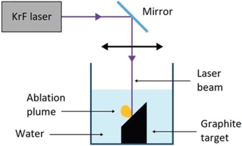 An Experimental Model Of Pulsed Laser Ablation PLA In Liquid
