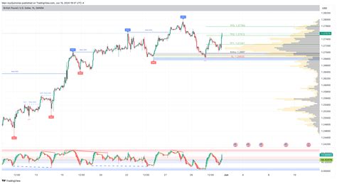 Oanda Gbpusd Chart Image By Man Nyyquinones Tradingview