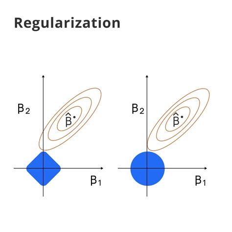 how does regularization work and what are its challenges