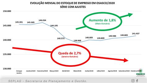 SEPLAG Planejamento e Gestão O mercado de trabalho de Osasco