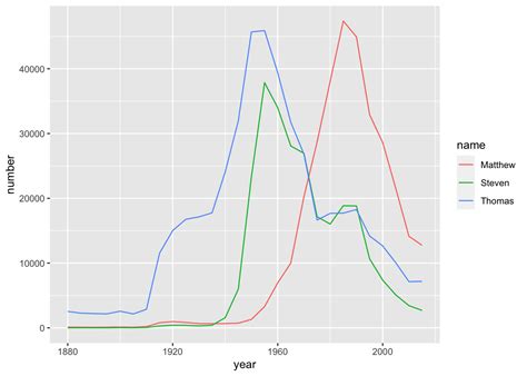 how to perform data manipulation in r with dplyr