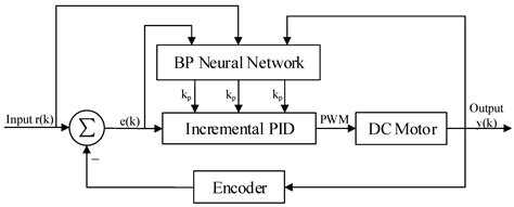 sensors free full text a design of fpga based neural network pid controller for motion