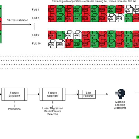 the proposed android malware detection system download scientific diagram