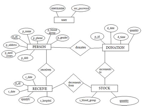 Architecture Diagram For Blood Bank Management System Uml Di
