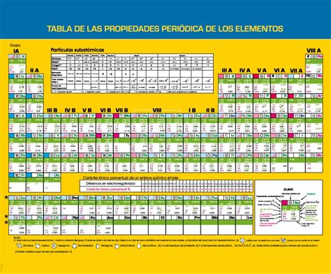 Conoce Las Propiedades De Los Elementos De La Tabla