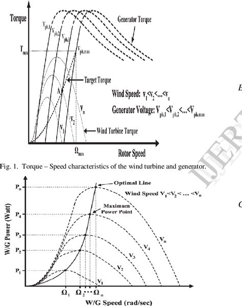 figure 1 from a novel maximum power point tracking system for wind energy conversion system