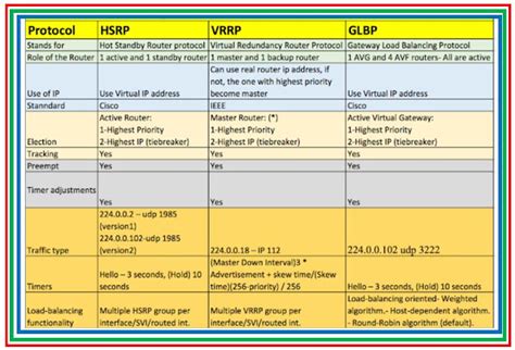 glimpse of hsrp vrrp and glbp protocols with difference the network dna