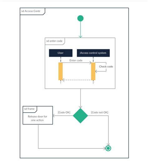 Make Erd Class Use Case Activity Diagrams In Star Uml By Asfiaaiman3