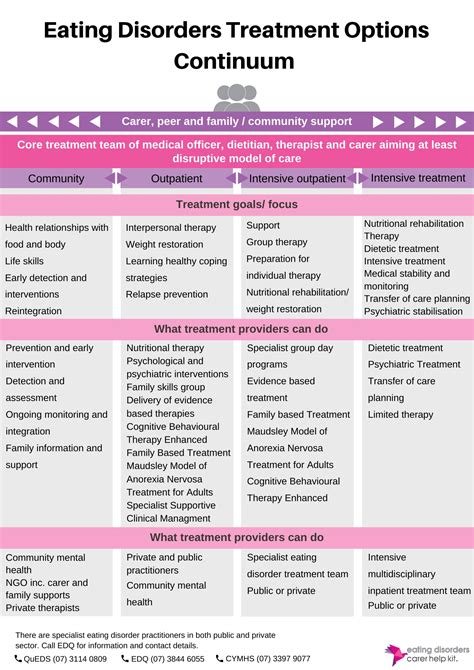 Anorexia Treatment