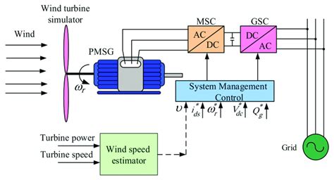 Configuration Of A Direct Driven Pmsg Permanent Magnet Synchronous