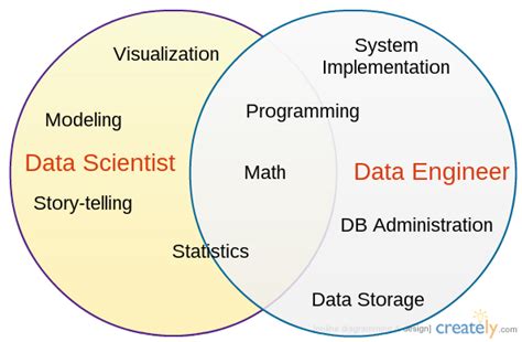 data scientist vs data engineer ryan swanstrom